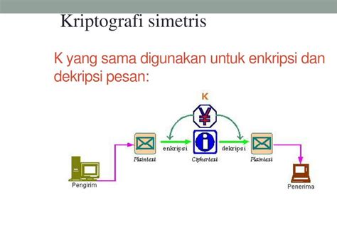 Ppt Enkripsi Dan Kriptografi Powerpoint Presentation Free Download