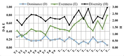 Diversity Evenness And Dominance Index Download Scientific Diagram