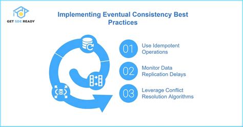 Eventual Consistency In Distributed Systems Cap Theorem And Examples