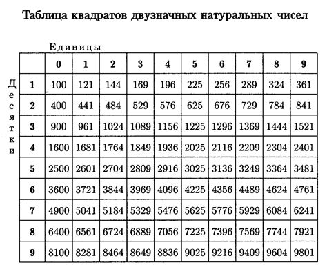 Table Of Squares Of Natural Numbers From 1 To 10000