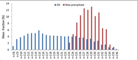 Paraffin Carbon Number Distribution Of Crude Oil And Wax Precipitate Download Scientific Diagram
