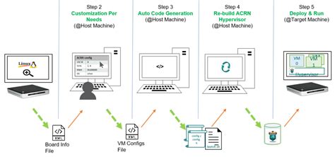 ACRN Project Releases Version Project ACRN