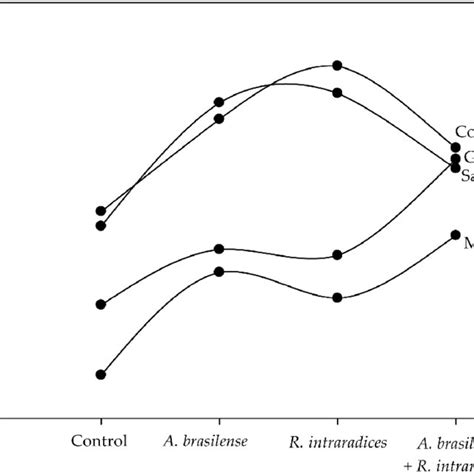 Relationship Between Root Colonization And Specific Leaf Area Of Four