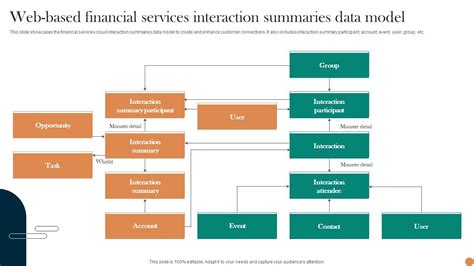 Web Based Financial Services Interaction Summaries Data Model
