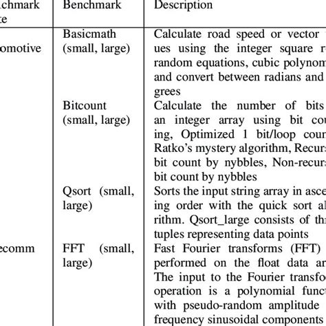 Description Of Selected Benchmarks Download Scientific Diagram