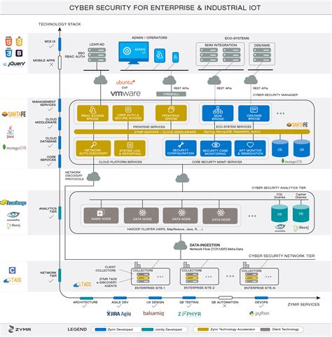 Cybersecurity Data Flow Diagram Cyber Security Flow Chart