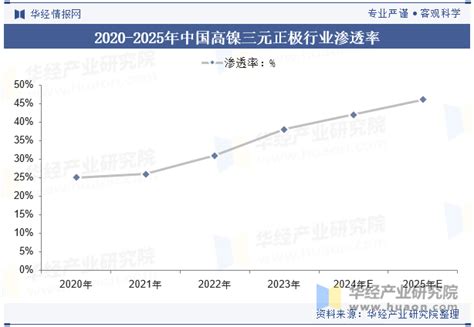 2024年中国高镍三元正极行业出货量及发展趋势分析，电池制造商将发展更高性能的电解质和隔膜「图」华经情报网华经产业研究院