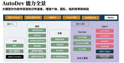 前言：ai4se 的 2024 趋势 Ai 辅助软件工程：实践与案例解析