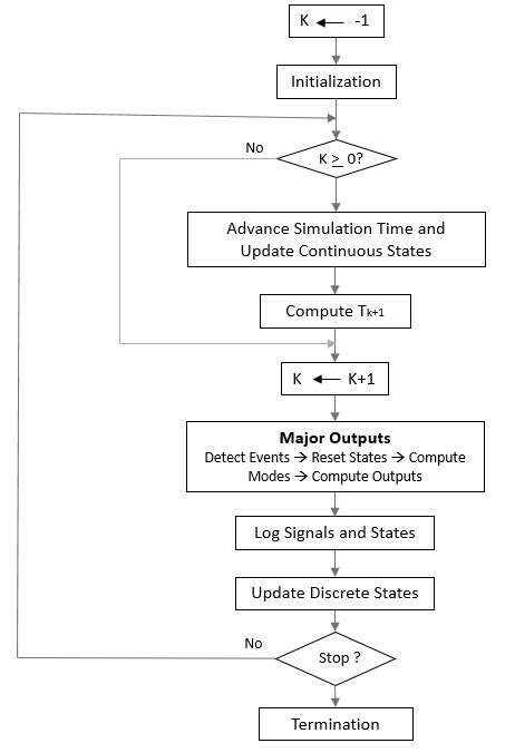 Simulation Phases In Dynamic Systems Matlab And Simulink