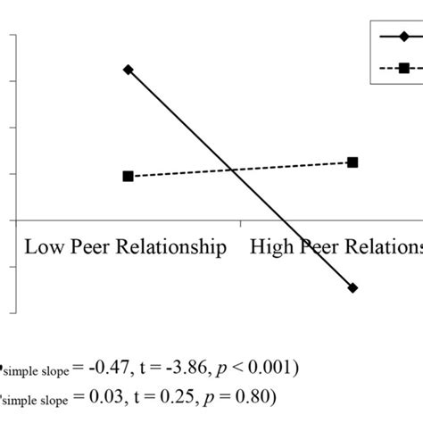 Simple Slope Analysis Showed That Sex Moderated The Relationship