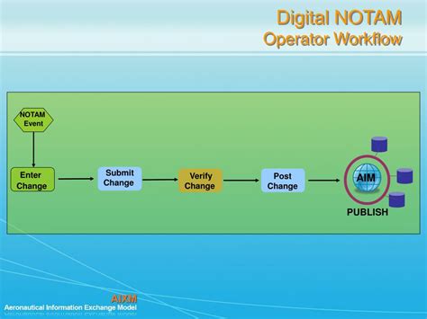 Ppt Introduction To Digital Notam Powerpoint Presentation Free Download Id5586666