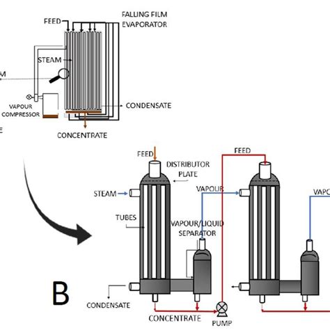 A Schematic Overview Of The Membrane Separation Method Download