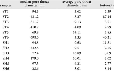 The Pore Throat Structure Parameters Of Samples Download Scientific Diagram