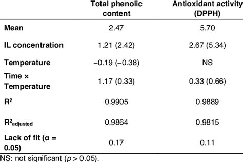 Significant Regression Coefficients Estimated Effects R 2 And R 2