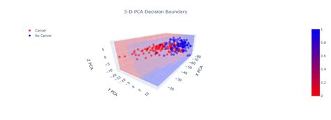 Github Pastrydoll Ovarian Cancer We Analize The Ovarian Cancer Dataset Using Svm We Obtain