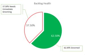 Product Backlog Grooming Refinement Agile Digest