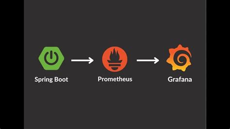 Monitoring Spring Boot Application With Grafana And Prometheus Youtube