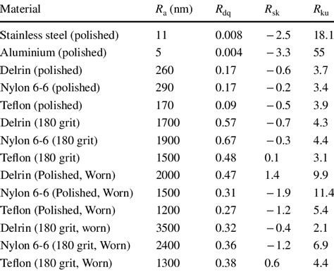 Surface Topography Parameters For All Sample Surfaces Used In Umt Teng Download Scientific