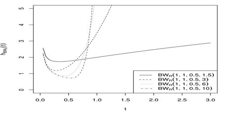 Hazard Rate Curves Corresponding To í µí³ í µí³¦ í µí³¡ Model For