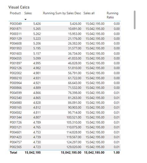 Uncover The Power Of Visual Calculation In Doubling Performance For