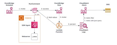 Querying Local Health Check Urls Tecracer Amazon Aws Blog