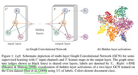 Paper Review Semi Supervised Classification With Graph Convolutional Networks