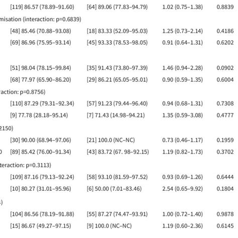 Forest Plot Subgroup Analyses For Primary End Point Time To Sustained