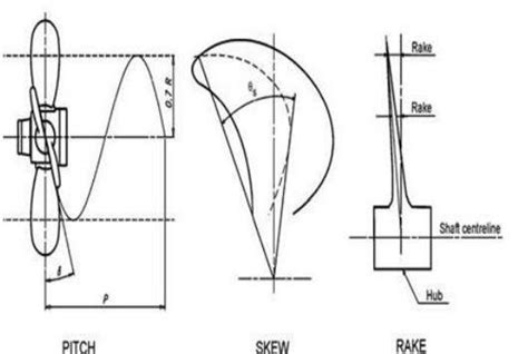 Geometrical Structure Of The Propellor 2 Download Scientific Diagram