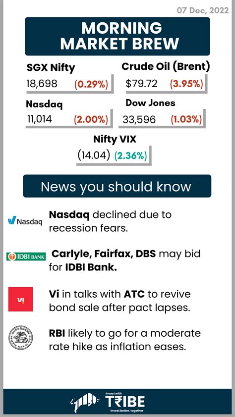 Sgx Nifty Trading With A Discount Of Nearly 55 Points From Nifty
