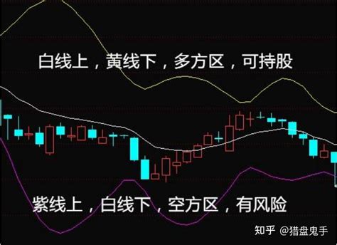 技术分析从入门到精通之如何使用bbi、boll 与 Bbiboll 指标？（5 知乎