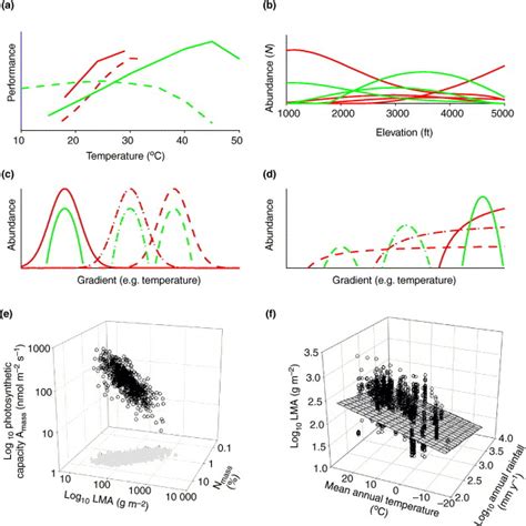 Rebuilding Community Ecology From Functional Traits Trends In Ecology And Evolution