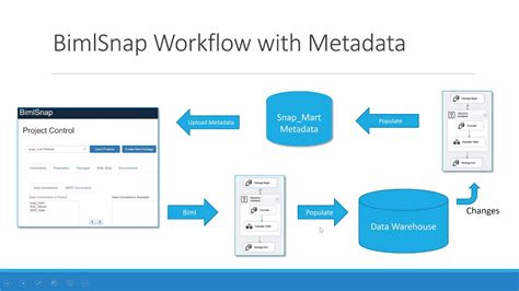populating a data warehouse with ssis and biml patterns youtube