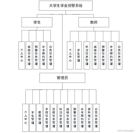 Javajspssm大学生学业预警系统【2024年毕设】 Csdn博客