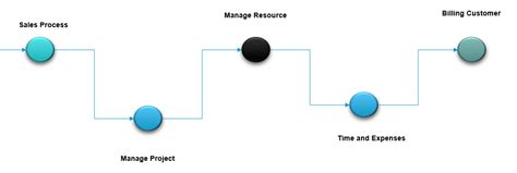Project Service Automation