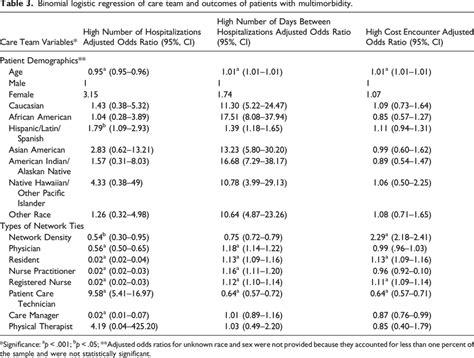 binomial logistic regression of care team and outcomes of patients with