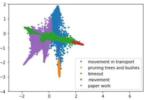 The 2d Projection On Latent Space Of Time Series Data From The