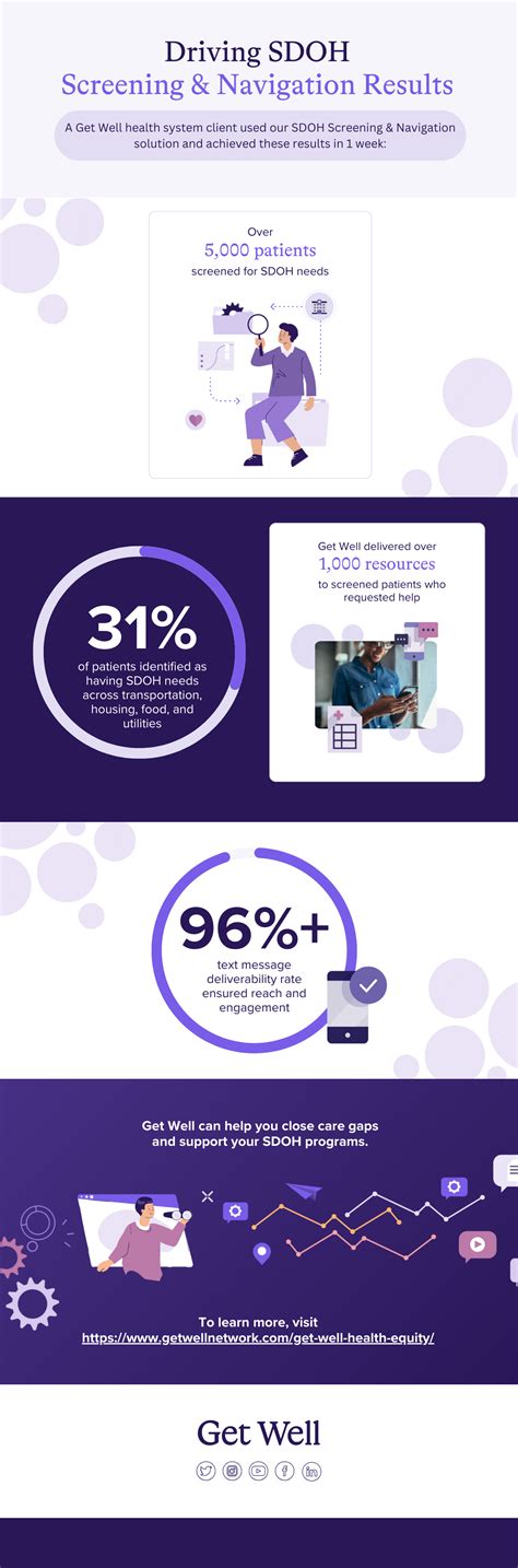 Infographic Driving Sdoh Screening And Navigation Results Get Well
