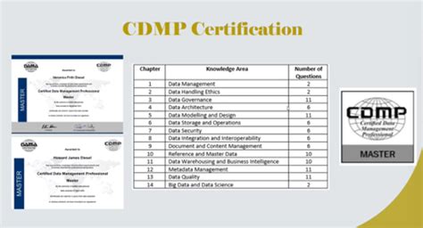 How To Prepare For The Data Governance Cdmp Specialist Exam — Modelware