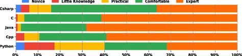 Developers Experience With Programming Languages Download Scientific