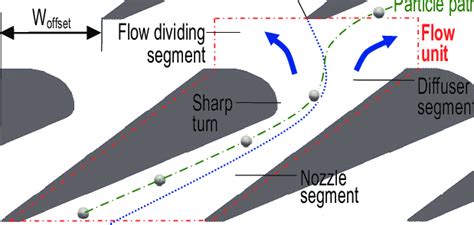 Flow Unit Of The Microfluidic Particle Concentrator And Separator Download Scientific Diagram