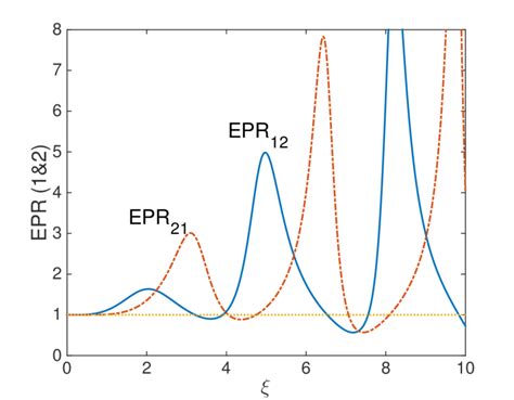 Colour Online The Reid EPR Correlations EPR And EPR For The Download Scientific Diagram