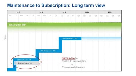 How The New Autodesk Subscription Model Affects You U S Cad An
