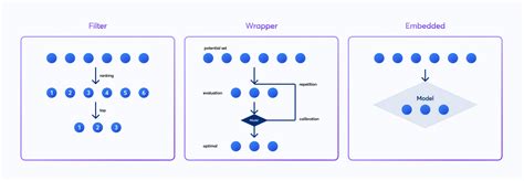 What Is Feature Engineering And The Process Of Feature Engineering