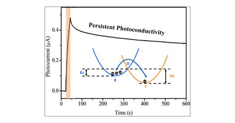 Persistent Photoconductivity Of Metal Oxide Semiconductors Acs Applied Electronic Materials