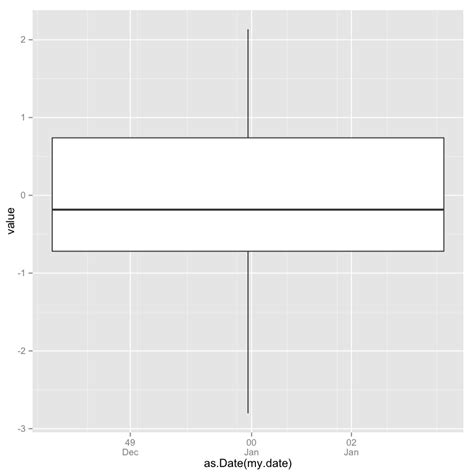 R Ggplot2 Boxplots By Week Stack Overflow