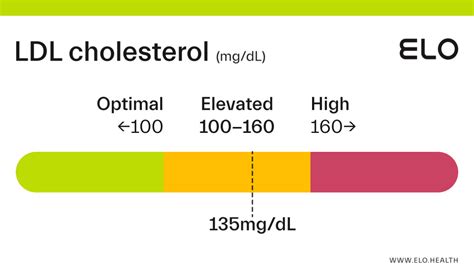 Ldl Cholesterol 135 Mgdl