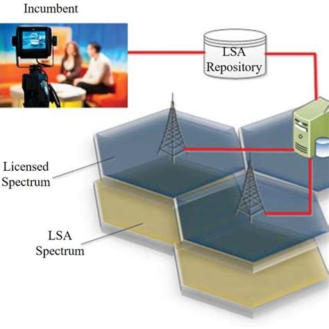 Lsa Architecture Reference Model 42 Download Scientific Diagram