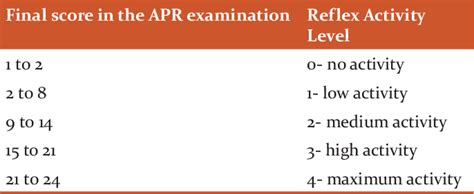 Table 2 From The Effect Of Retained Primitive Reflexes On Academic