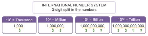 Number System Introduction Indian And International Number System Face Value And Place Value