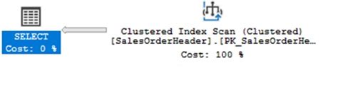 Covering Indexes Not Just For Select But Also For Update Statements
